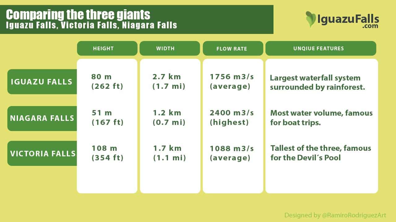 Iguazu Falls vs. Other Famous Waterfalls in the World | iguazufalls.com