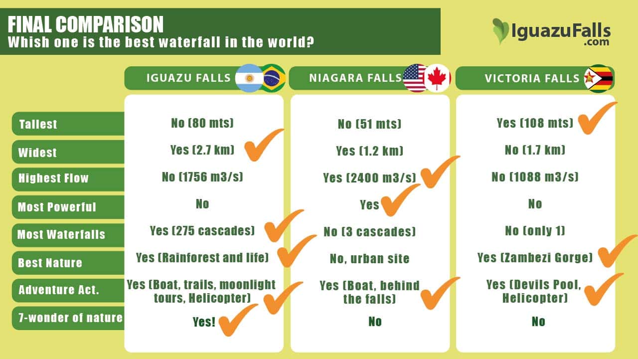 Iguazu Falls vs. Other Famous Waterfalls in the World | iguazufalls.com
