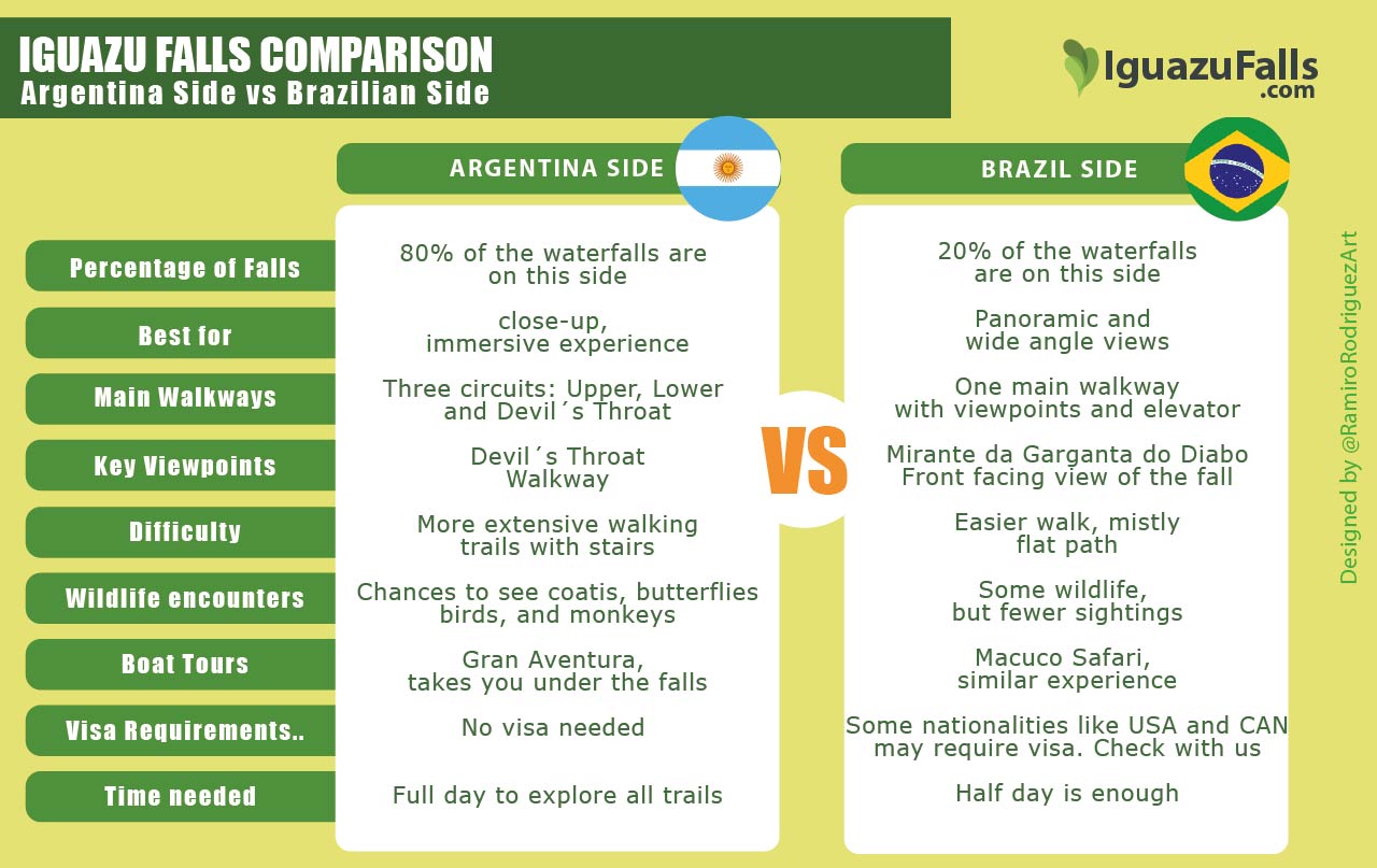 Comparison between Iguazu Falls Argentina Side and Iguazu Falls Brazil ...